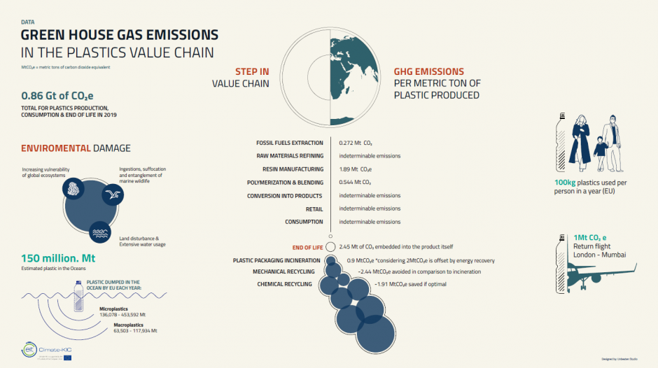 Innovating the plastics value chain | Climate KIC